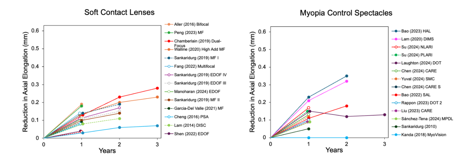 IMI Interventions for Controlling Myopia Onset and Progression 2025 ...